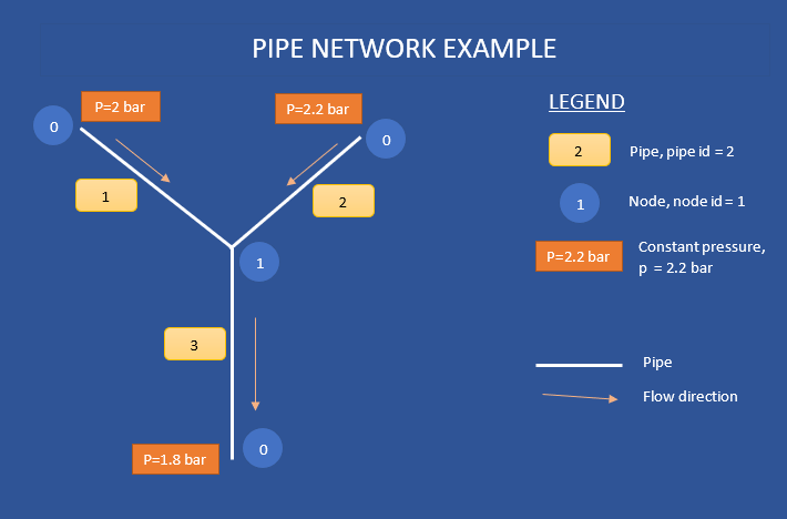 Software for pipe network calculations, online and free